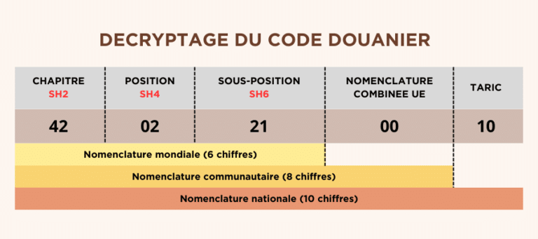 Déterminer le code douanier de votre produit - Okdouane