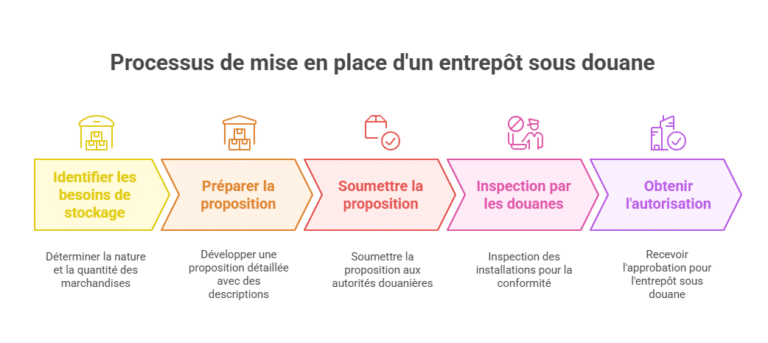Entrepôt sous douane : définition, avantages ... - Okdouane